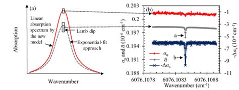 A The Schematic Absorption Spectra Of A Gas In Saturation Regime By