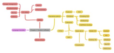 Chapter 4 System Software Coldwarm Booting Coggle Diagram