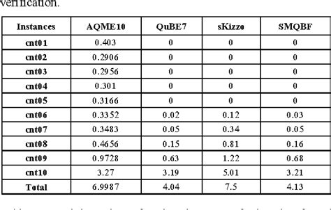Table 1 From Solving Qbf With Heuristic Small World Optimization Search