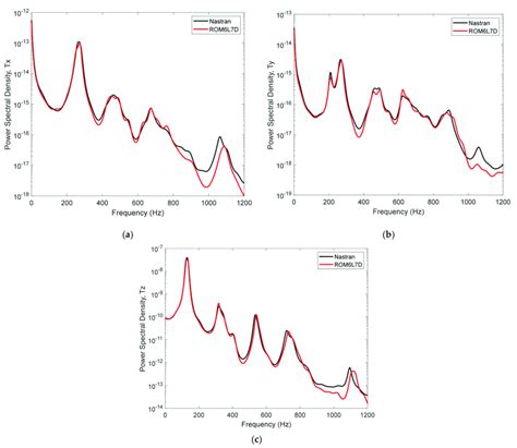 Power Spectral Densities Of The Responses Predicted By Nastran And The