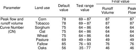 Curve Number Cn Parameter And Adjustment During Calibration