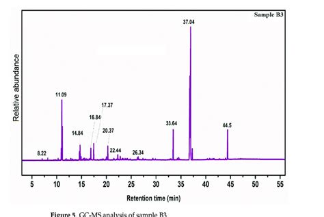 Gc Ms Analysis Of Sample B3 Download Scientific Diagram