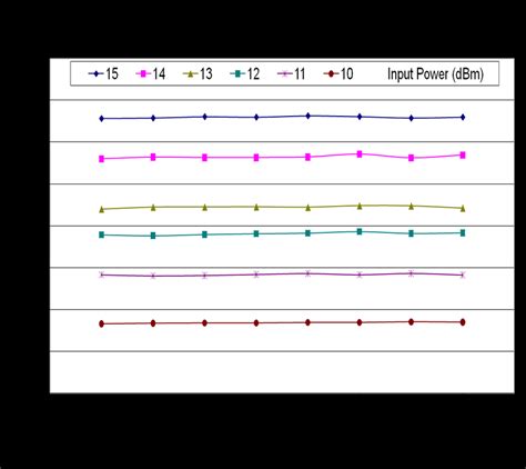 2 21 Pulse Power Vs Prf At Input Powers Ranging From 10 To 15 Dbm