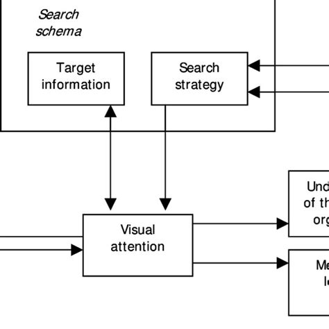 A Cognitive Model Of Visual Search The Visual Attention Process Scans Download Scientific