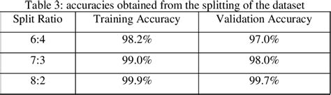 Table 1 From Handwritten Signature Verification Using Deep Learning