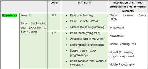 Information And Communication Technology ICT