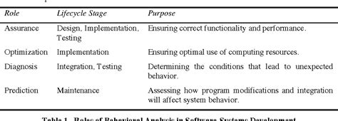 table 1 from dynamic analysis and profiling of multi threaded systems