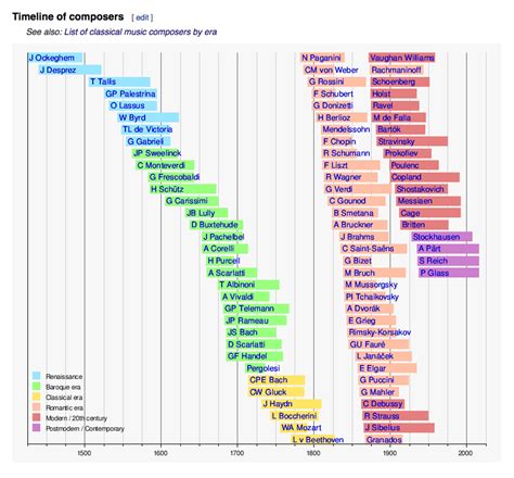 Best 13 Timeline Of Classical Composers Artofit