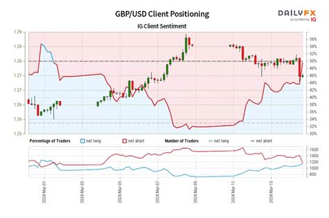Gbpusd Ig Client Sentiment Our Data Shows Traders Are Now Net Long