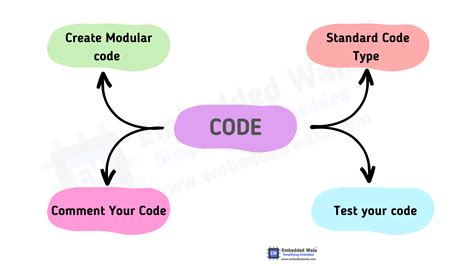 How To Write The Clean Code Embedded Wala