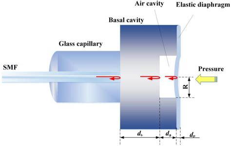 Sensors Free Full Text Absolute Single Cavity Length Interrogation