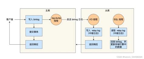 Mysqlbinlog详解：主从复制机制、binlog缓存与刷盘策略 Csdn博客