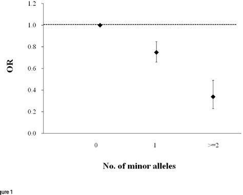 Figure 1 From Identi Cation Of Two Novel Susceptibility Variants On