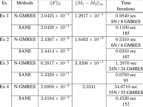 Comparison Of Sane And Newton Gmres Methods Download Table