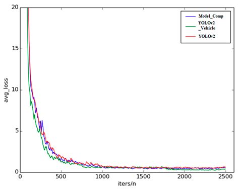 An Improved Yolov2 For Vehicle Detection