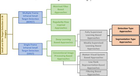 figure 1 from small and dim target detection in ir imagery a review