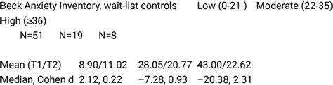 Analysis Of Beck Anxiety Inventory Categories Control Download Scientific Diagram