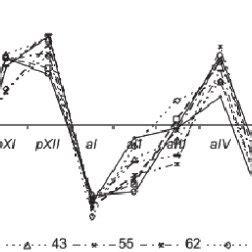 The Correlation Coefficients R And Their Significances Between Height Download Scientific