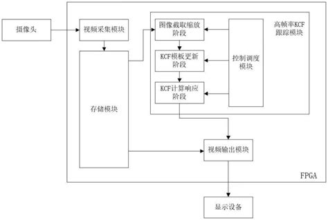 一种基于fpga的高帧率kcf目标跟踪装置和方法