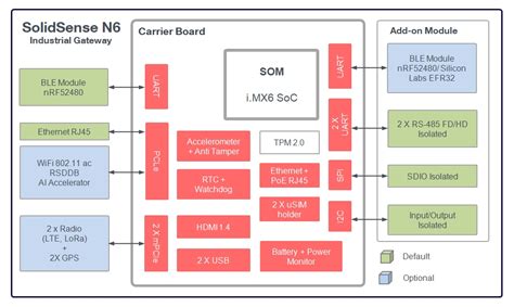 IoT Edge Computing Gateway MFX 1