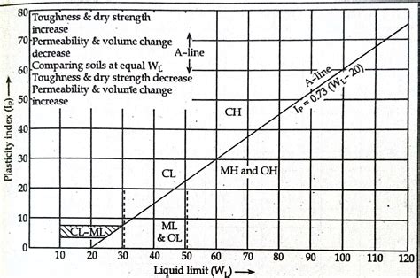 Soil Identification And It S Classification Particle Size Textural ISCS USCS And AASHTHO
