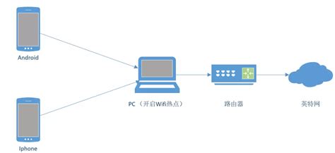 Fiddler抓包工具（捕获android数据包） Xiao野猪 博客园