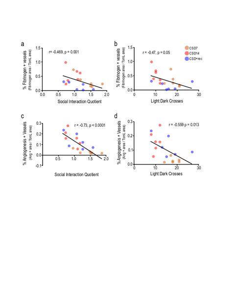 Supplemental Figure 4 Linear Regression Analysis Revealed A Significant Download Scientific