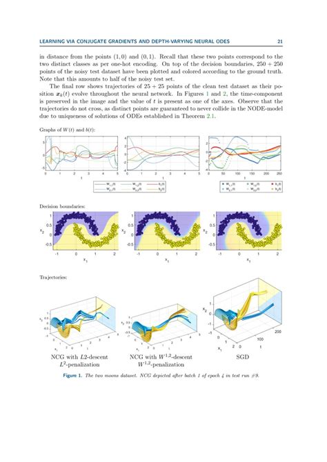 learning via nonlinear conjugate gradients and depth varying neural