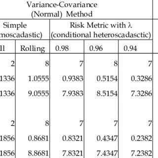 Assessing Competing VaR Models For Two Portfolios Download Scientific Diagram