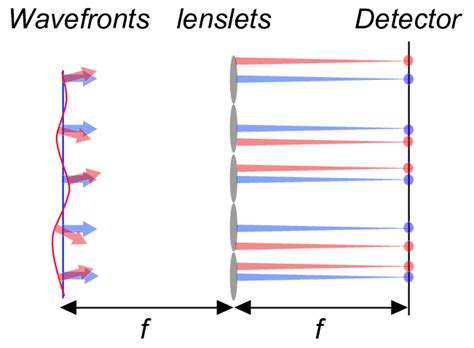 3 Typical Configuration Of Shack Hartmann Wavefront Sensor Each Download Scientific Diagram