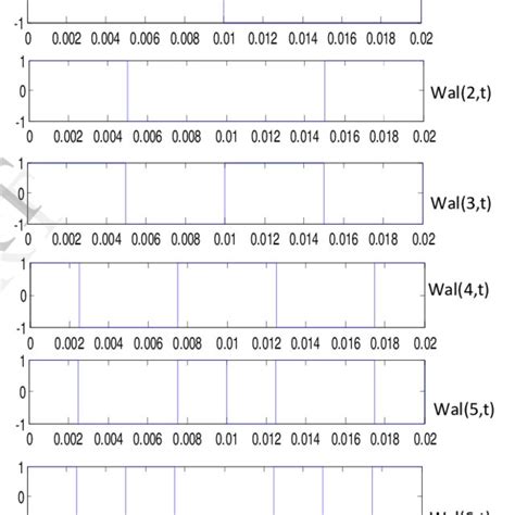 Flowchart For The Implementation Of The Proposed Walsh Function