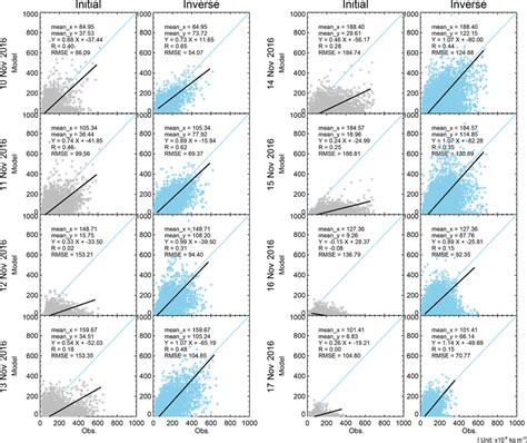 Sensitivity Tests For A Temporal Coverage B Layer Selection And Download Scientific