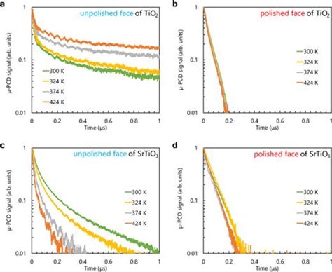 Effect Of Dislocations On Carrier Recombination And Photoelectrochemical Activity In Polished
