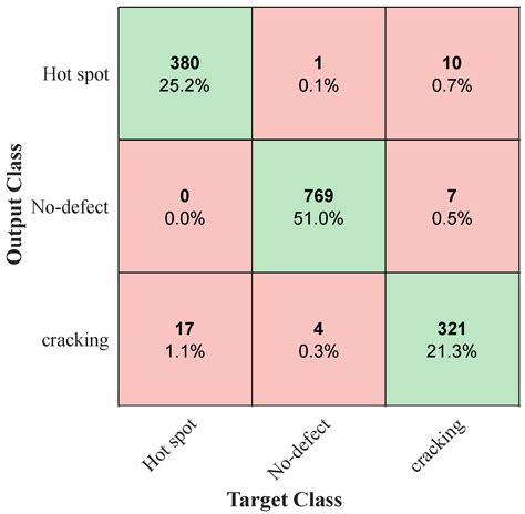 A Cnn Architecture Based Photovoltaic Cell Fault Classification Method Using Thermographic Images