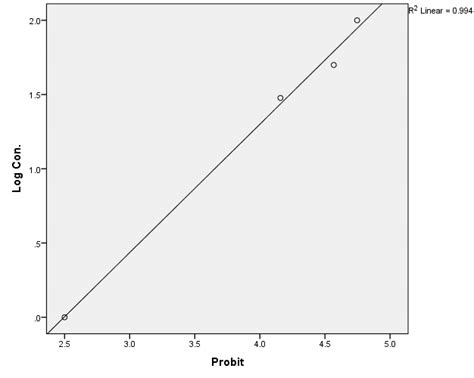 Regression Line Obtained When Probit Values From Infusion Techniques