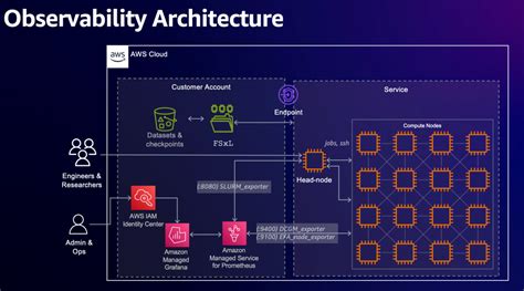 accelerating articul8 s domain specific model development with amazon