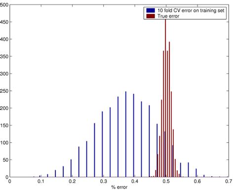 Distribution Of The CV Error Estimate And The True Error For Optimized Download Scientific