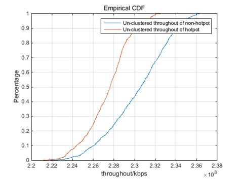 Pdf Of Unclustered Throughout Of System Download Scientific Diagram