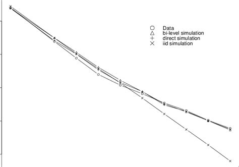 Square Of The Coef£cient Of Variation For A Tcp Connection Count
