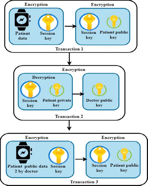 blockchain based patient encryption data download scientific diagram
