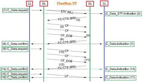 Flexray Transport Protocol Iso 10681 2 Piembsystech
