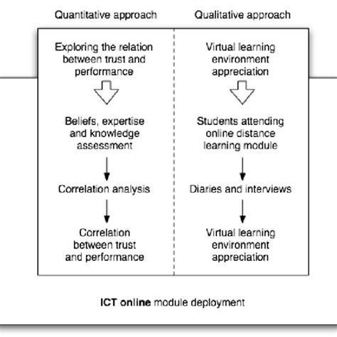 Research Methodology Elements Download Scientific Diagram