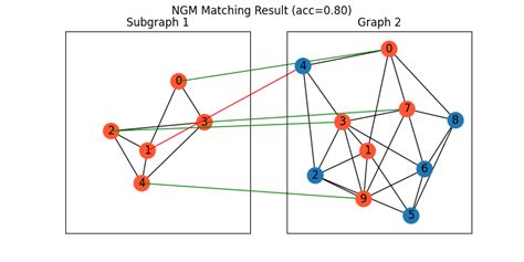 Numpy Backend Example Discovering Subgraphs — Pygmtools Documentation
