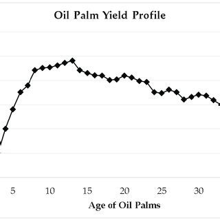 National Oil Palm Yield Profile In Malaysia 48 Download Scientific Diagram