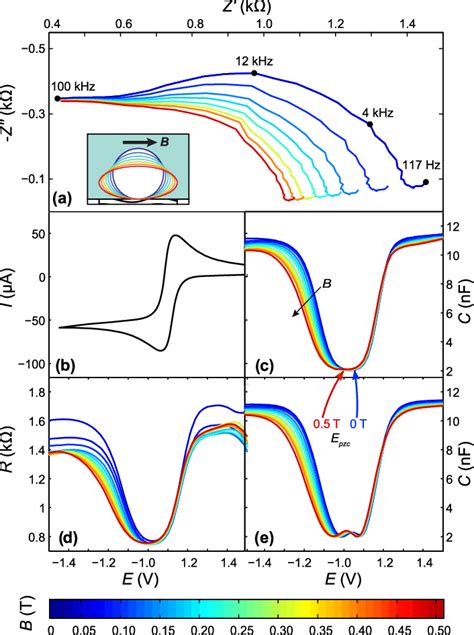 A Nyquist Plot Showing The Magnetic Field Effect On The Double Layer Download Scientific