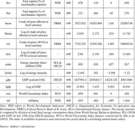 Definitions Of Variables Data Sources And Summary Statistics Of