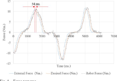 Figure 1 From Omnidirectional Mobile Robot For Upper Limb Rehabilitation Based Mirror Therapy