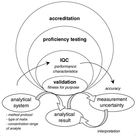 different levels of qa measurements for analytical chemistry and food