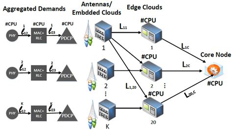 3 System Model For Bbu Function Split Placement Download Scientific Diagram