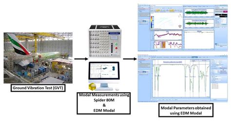Ground Vibration Test Gvt Of Aircraft Assembly